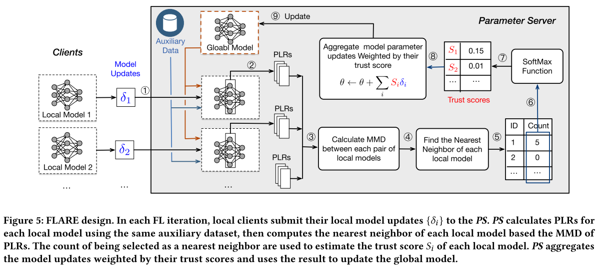 FLARE Defending Federated Learning against Model Poisoning Attacks via ...