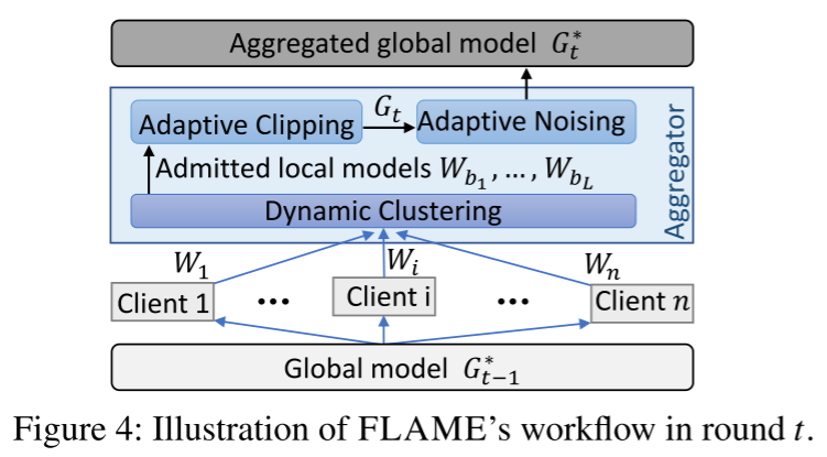 FLAME_Taming Backdoors in Federated Learning-bid000 Blog