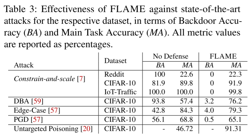 FLAME_Taming Backdoors in Federated Learning-bid000 Blog