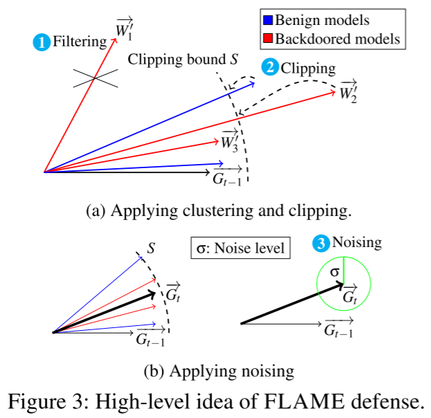 FLAME_Taming Backdoors in Federated Learning-bid000 Blog