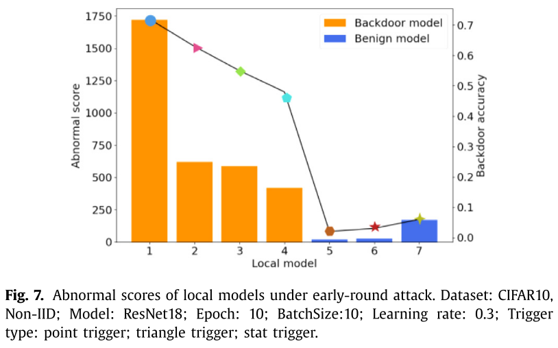 Defense against backdoor attack in federated learning-bid000 Blog