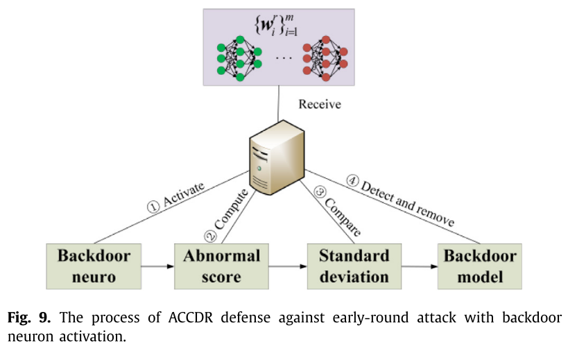 Defense against backdoor attack in federated learning-bid000 Blog