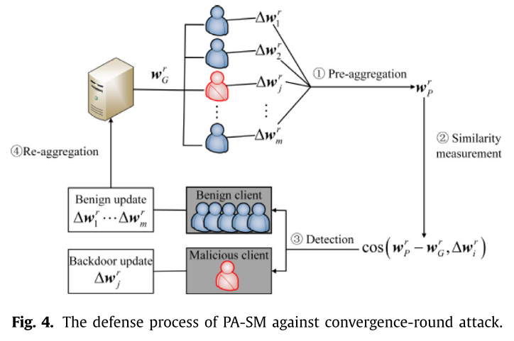 Defense against backdoor attack in federated learning-bid000 Blog