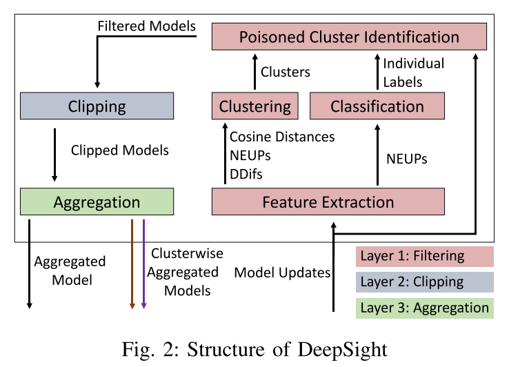 DeepSight_Mitigating Backdoor Attacks in Federated Learning Through ...